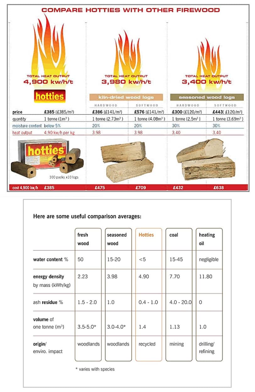 Your Guide to Hotties Heat Logs | Four Seasons Fuel